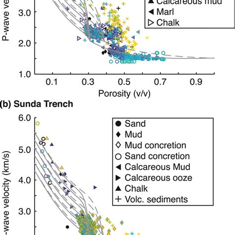 Velocity‐porosity Plots For The A Hikurangi And B Middle America