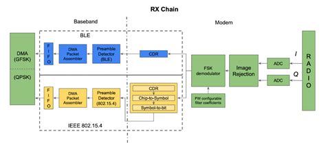 Digital Baseband Modem