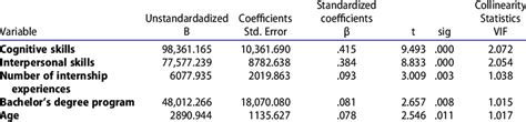 Multivariate Stepwise Linear Regression Analysis Of Factors Influencing