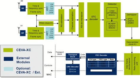 Ceva Dsp Does Lte In Software