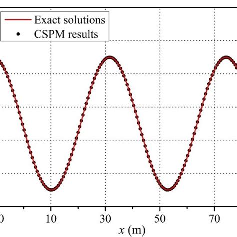 Sound Pressure Computation Between Cspm Results And Theoretical