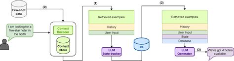 figure 2 from are llms all you need for task oriented dialogue