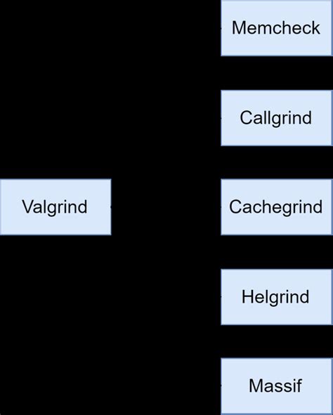 工具 Valgrind仿真调试工具的使用 西门吹雪~~~ 博客园