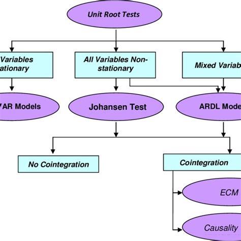 Method Selection Framework For Time Series Data Analysis Download Scientific Diagram