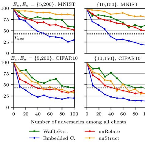 progression of the test accuracy for mnist and cifar10 baseline and