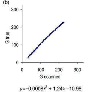 Comparison Of E CMC Values For Textile Run Download Table