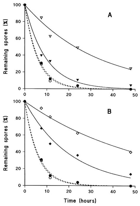 The Effect Of Temperature A And Osmotic Pressure B On Spore