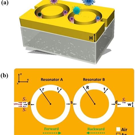 Double Ring Resonator Plasmonic Refractive Index Sensor Utilizing Dual Band Unidirectional