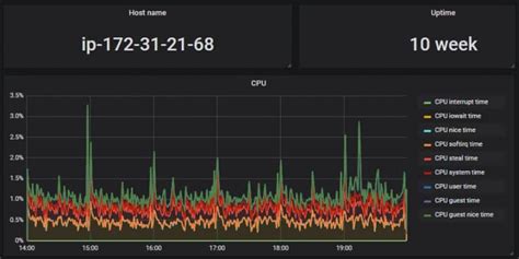 Grafana Zabbix Integration Using Plugins TechExpert