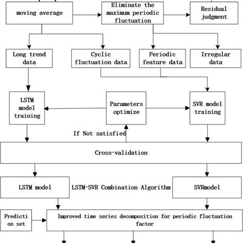 training and prediction research process based on lstm svr combination