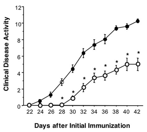 Clinical Disease Activity Of Collagen Induced Arthritis Cia Dba 1j Download Scientific