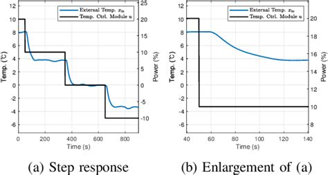 Figure 1 From High Speed Wafer Temperature Control Approach Of Step