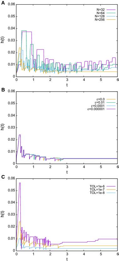 A The Effect Of Cell Resolution On The Value Of Time Step Size Ht For