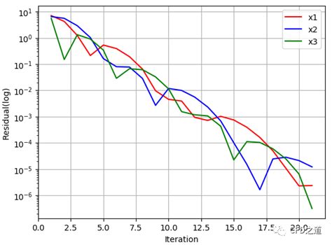 小白学cfd｜19 残差