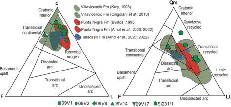 Provenance Ternary Diagrams After Dickinson Et Al 1983 Showing Download Scientific Diagram