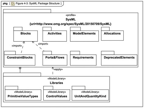 Figure 4 3 Sysml Package Structure Webel It Australia