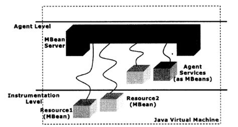 Basic Architecture Of Jmx Download Scientific Diagram