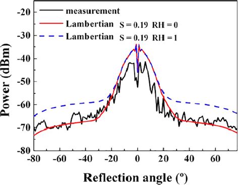 Comparison Between The Lambertian Model And The Measurement Tx Antenna Download Scientific