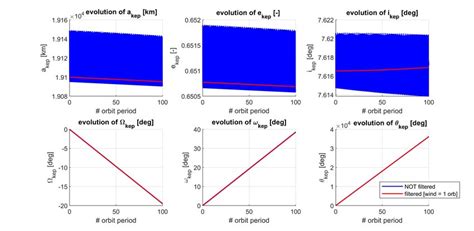 11 Filtering Of The Keplerian Elements Download Scientific Diagram