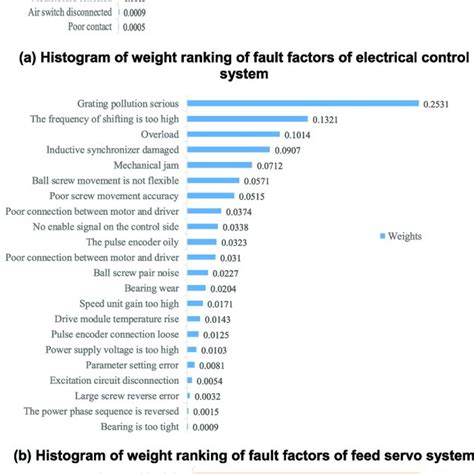 Histogram Of Weight Of Fault Factors For Subsystems Download Scientific Diagram