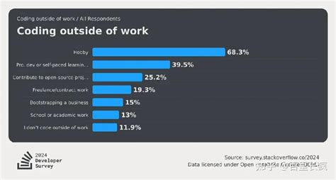 2024 Stack Overflow 最新开发者调查结果 知乎