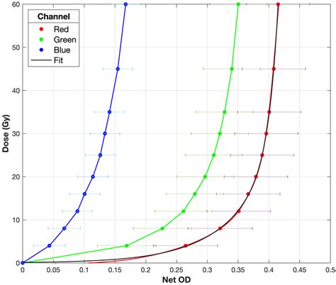 18 Calibration Curve To Determine Dose From Net Od Values Download