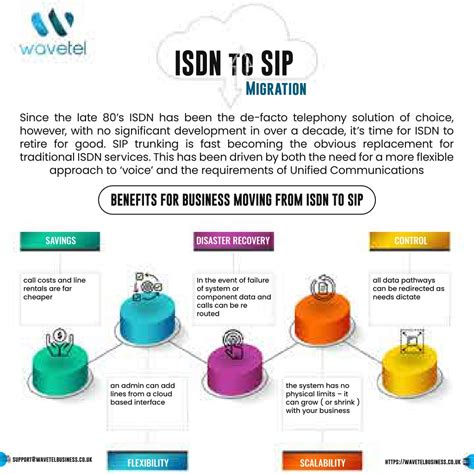 ppt isdn to sip migration powerpoint presentation free download id