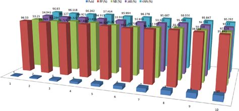 representation precision of rf nb knn and j48 classifiers for