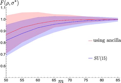 The Fidelity F ρ σ Between The Estimated σ And True States