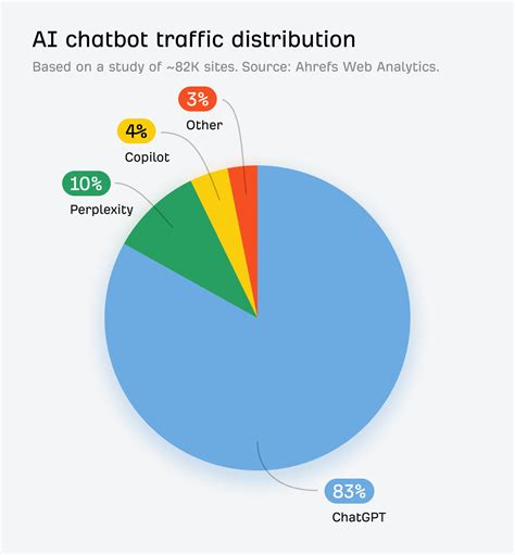 ai traffic has increased 9 7x in the past year
