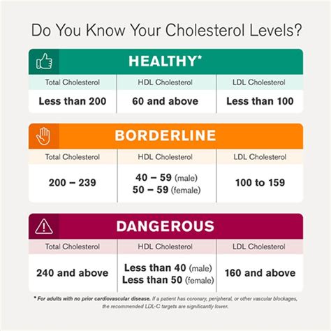 Cholesterol Levels Chart