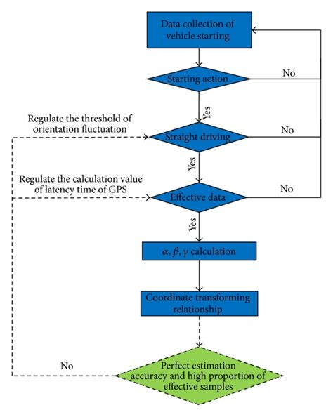 Orientation Calculation Algorithm Download Scientific Diagram