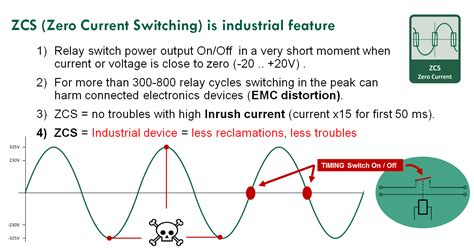 Zcs Zero Current Switching Netio Products Smart Power Sockets