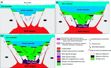 Schematic Genetic Model Of Barite Pb Cu Zn Mineralization In The Kf Download Scientific