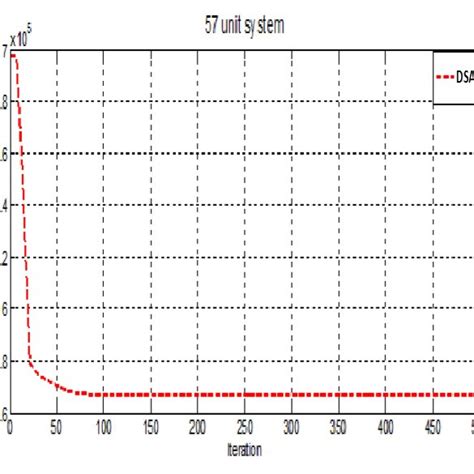 Convergence Characteristics Of DSA Download Scientific Diagram