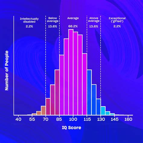 Iq 100 All You Need To Know About The Average Iq Score Fwpf
