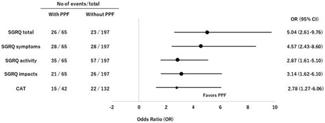 Forest Plots Of Odds Ratios For Deterioration In The Sgrq And Cat Download Scientific Diagram