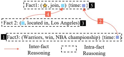Examples Of Iterative Reasoning Processes Inter And Intra Facts