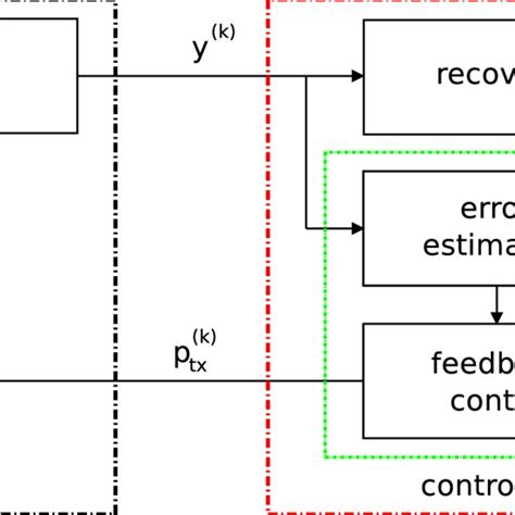 diagram of the proposed sensing compression and recovery scheme note