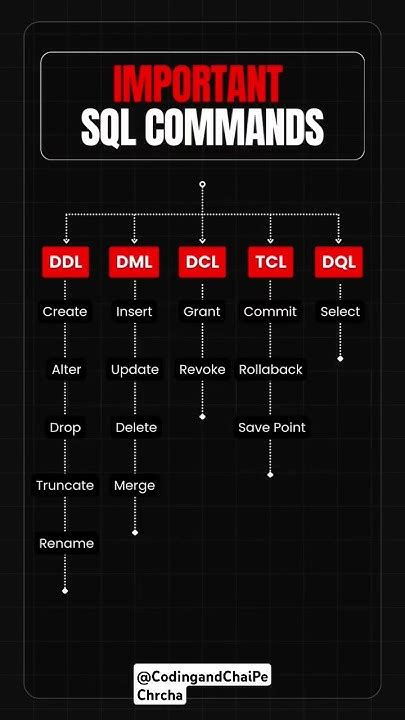 Master Sql In Minutes Essential Commands For Beginners And Experts Shorts Ytshorts Ai