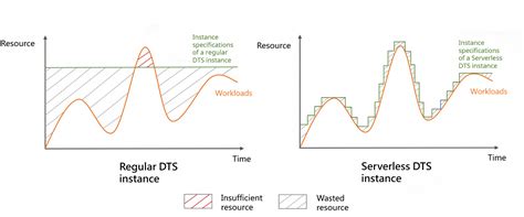 Overview Of Dts Serverless Instances Data Transmission Service