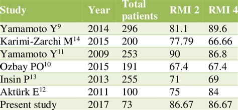 On Comparing The Risk Of Malignancy Index Sensitivity For Rmi 2 And Rmi 4 Download Table