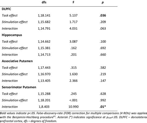 Task By Stimulation Effects On Pattern Similarity Between Early And
