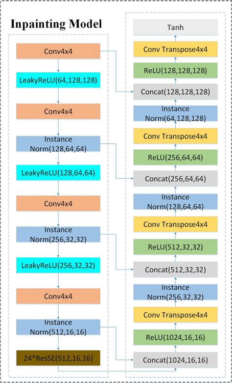 structure of fusion residual attention generator the lowest level