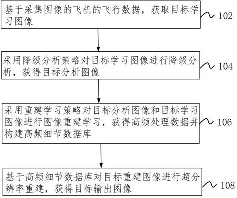 基于多尺度卷积神经网络的sar图像超分辨率重建方法与流程