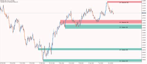 KT Order Block Indicator MT4 MT5 Optimize Your Trading Edge