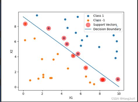 机器学习七———svmsvm高维数据非线性分类边界绘制 Csdn博客