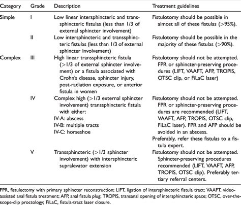Fistula In Ano Symptoms And Signs