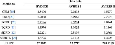 Auc Ratio Comparison Of Different Htd Methods On The Three Hsi