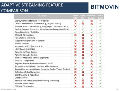 format hls live streaming vs mpeg dash stack overflow
